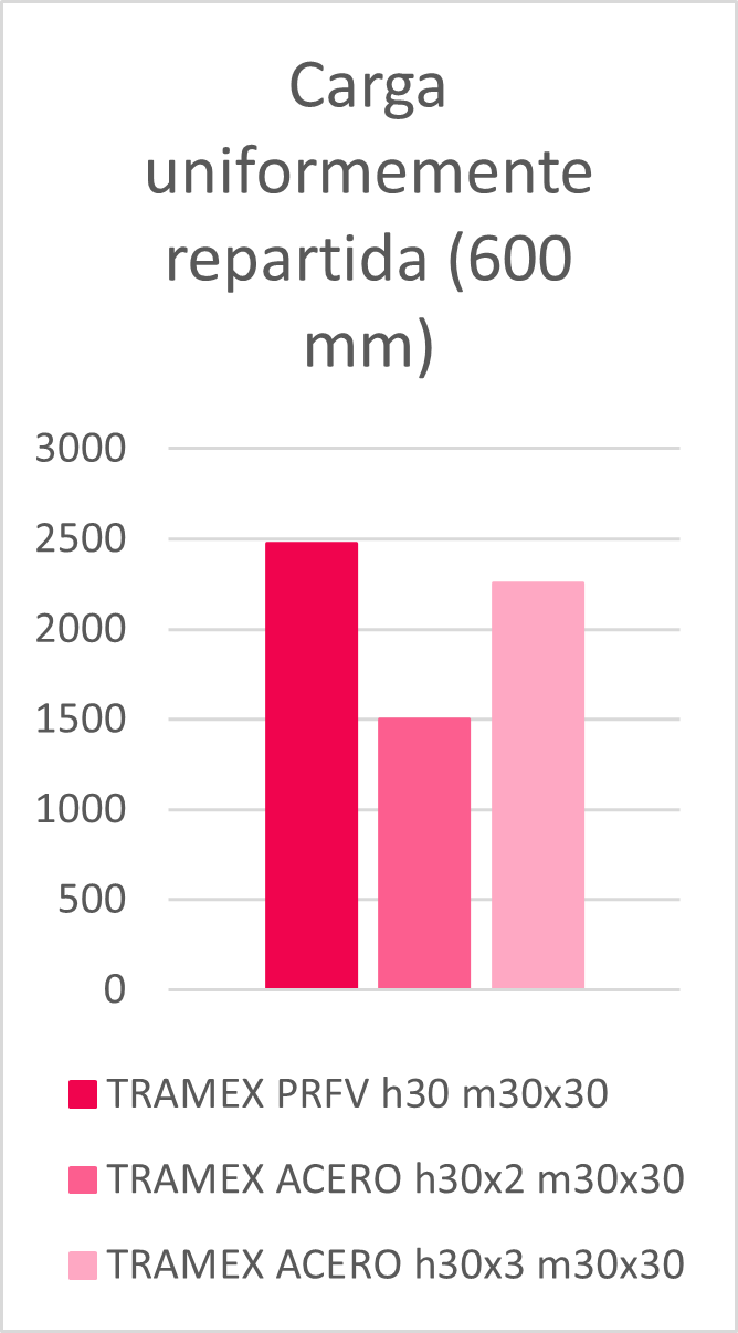 Rejilla PRFV - Tramex - Defrasa