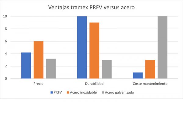 Defrasa PRFV para la Industria. Fabricación y Montaje PRFV - Defrasa.